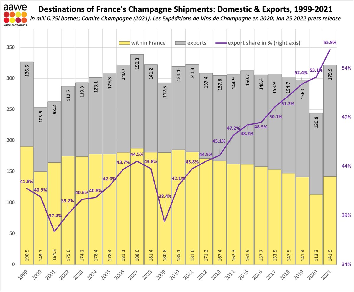 Champagne destinations, 1999 - 2021 | VINEX - Bulk Wine Market