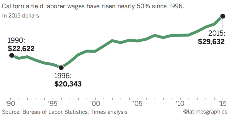 How labour costs have risen 50% in California since 1996 | VINEX - Bulk ...