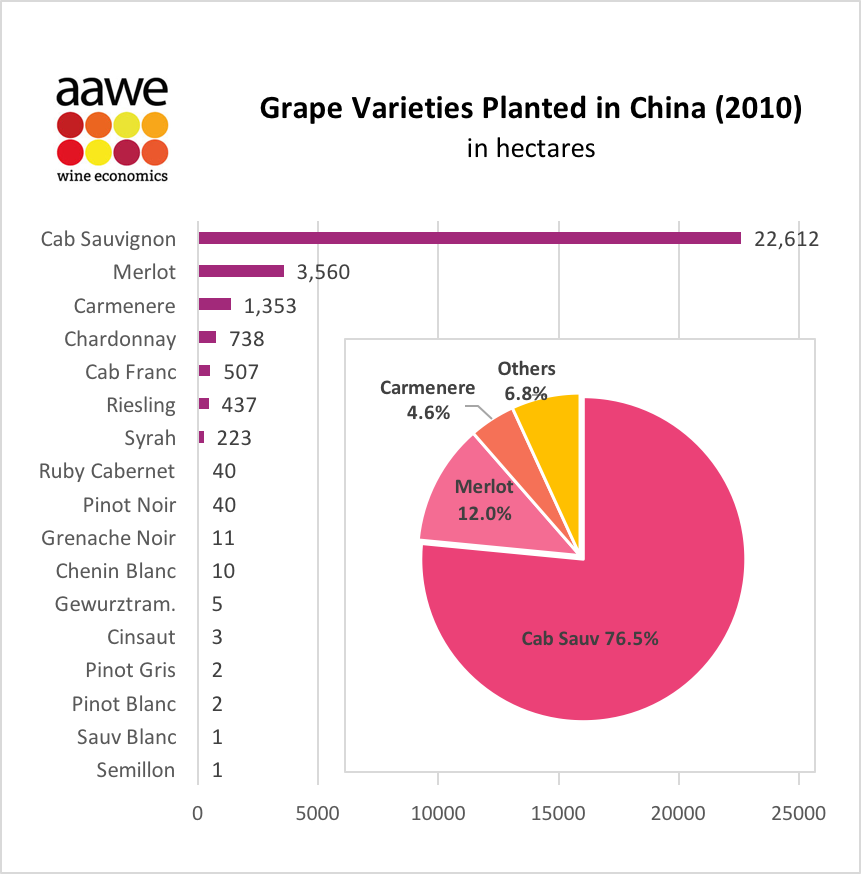 What are the most widely planted grape varietals in China? | VINEX ...