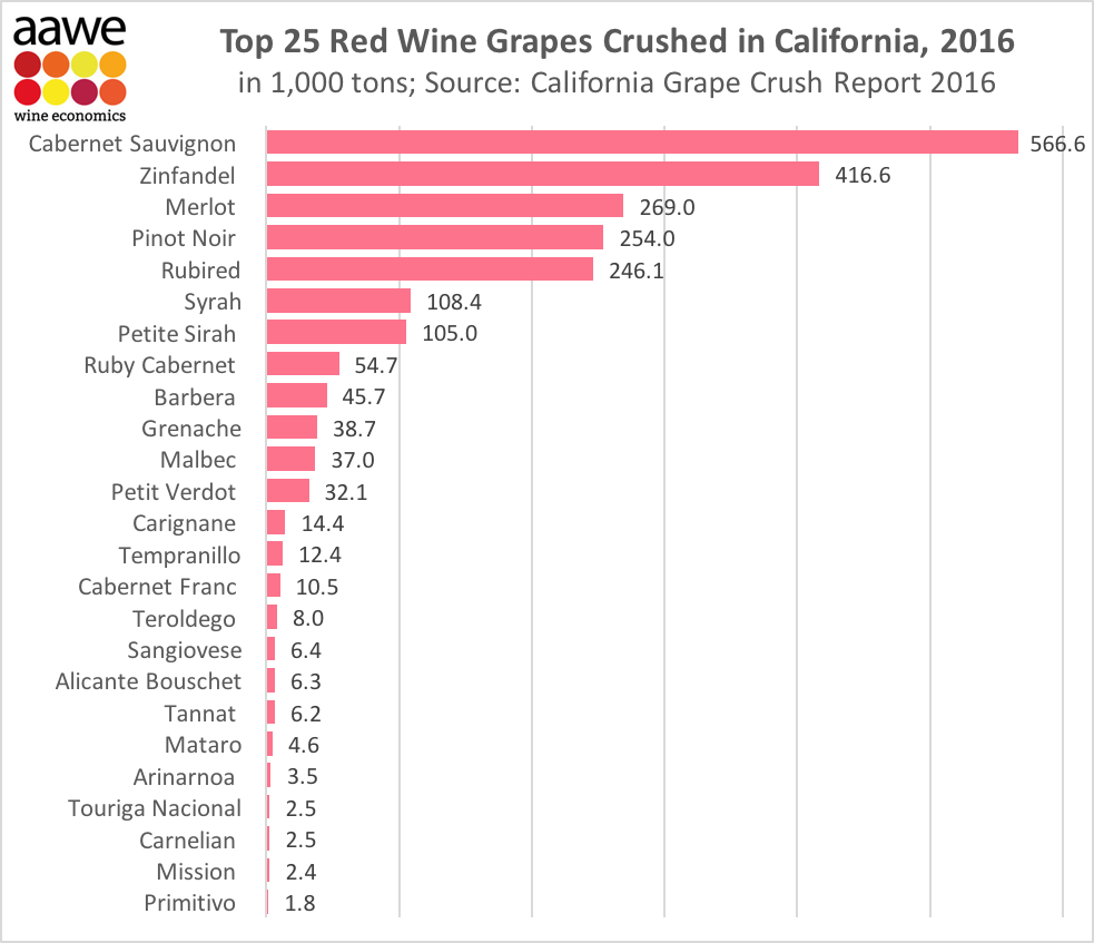 What are the top red grapes in California? | VINEX - Bulk Wine Market