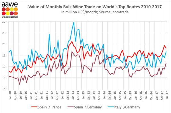 What is the value of the bulk wine trade's top routes? | VINEX - Bulk ...