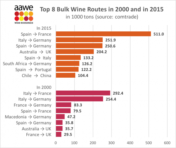 The top bulk wine routes | VINEX - Bulk Wine Market