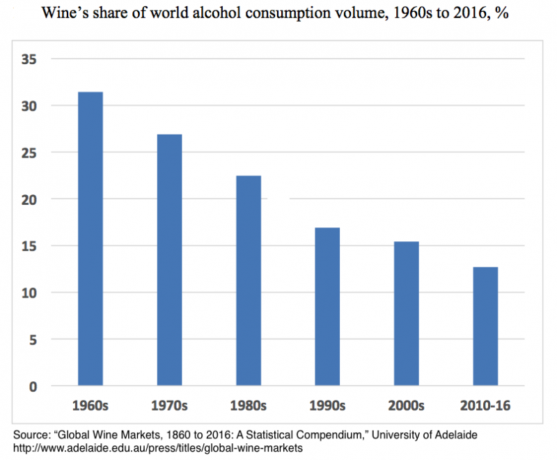 Wine's share of global alcohol consumption plummets | VINEX - Bulk Wine ...