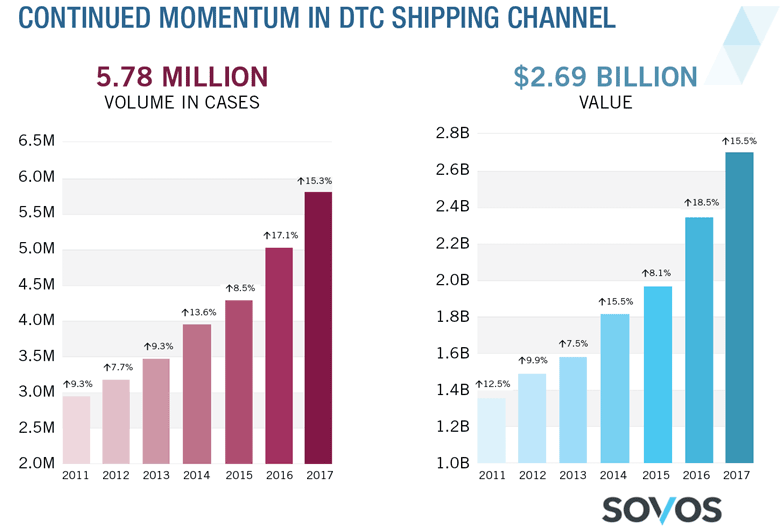The growth in DtC sales in the US - Oregon leads the way with Pinot ...