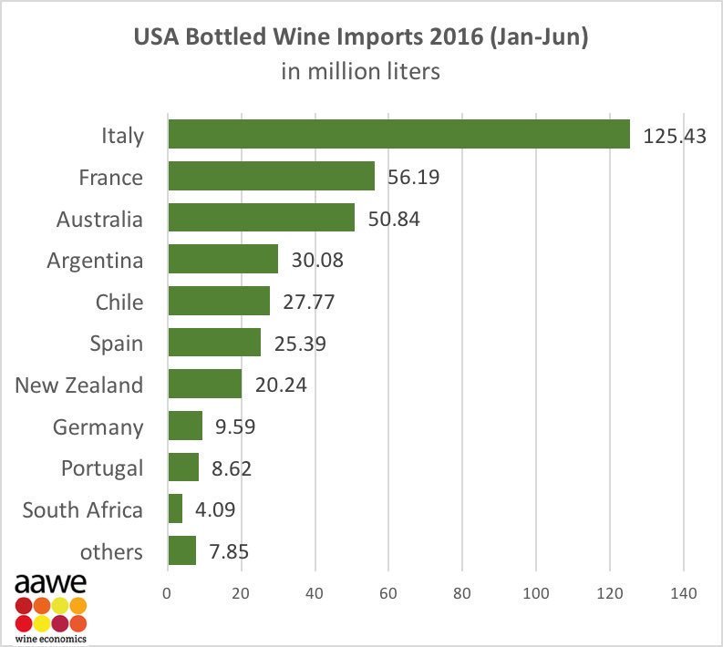 Source of US wine imports, 2016 | VINEX - Bulk Wine Market