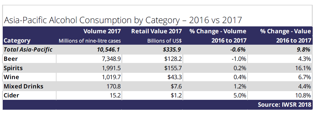 Wine sales in Asia Pacific surge, but spirits and cider record larger ...