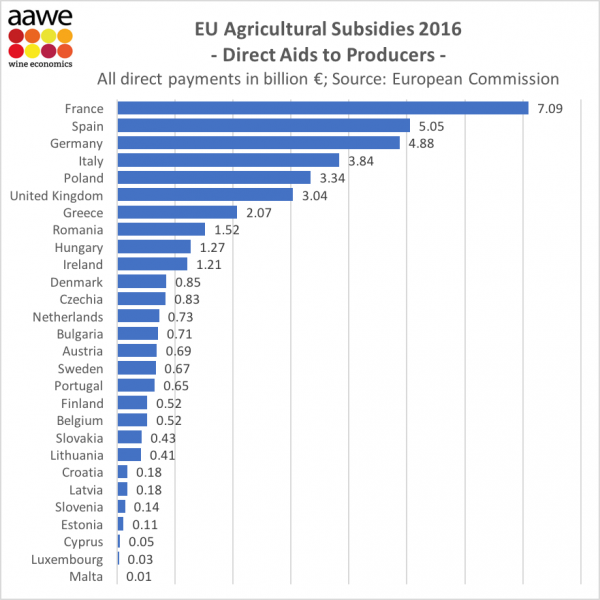 EU agricultural subsidies 2016- who gets the most? | VINEX - Bulk Wine ...