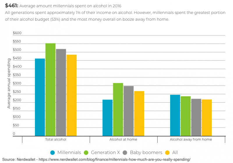 Millennials alcohol expenditure compared to baby boomers and generation ...