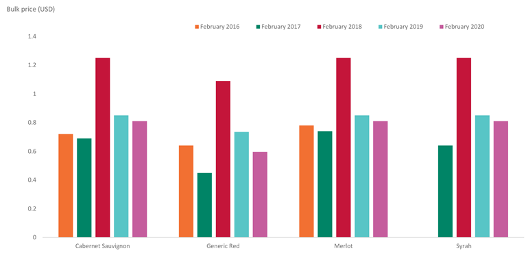 Spanish bulk wine prices - by year and grape varietal | VINEX - Bulk ...