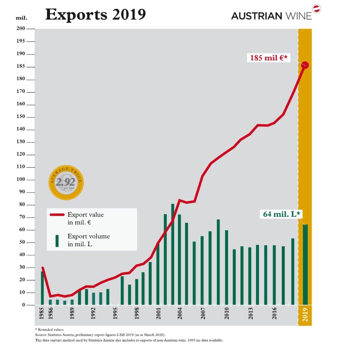 Austrian wine exports, 1985 - 2019 | VINEX - Bulk Wine Market