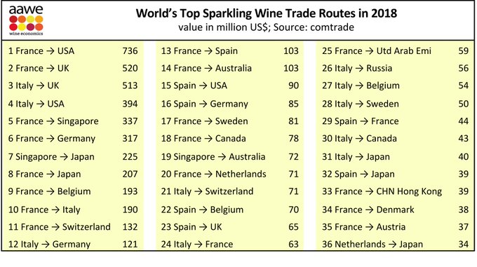 Top sparkling wine trade routes, 2018 | VINEX - Bulk Wine Market