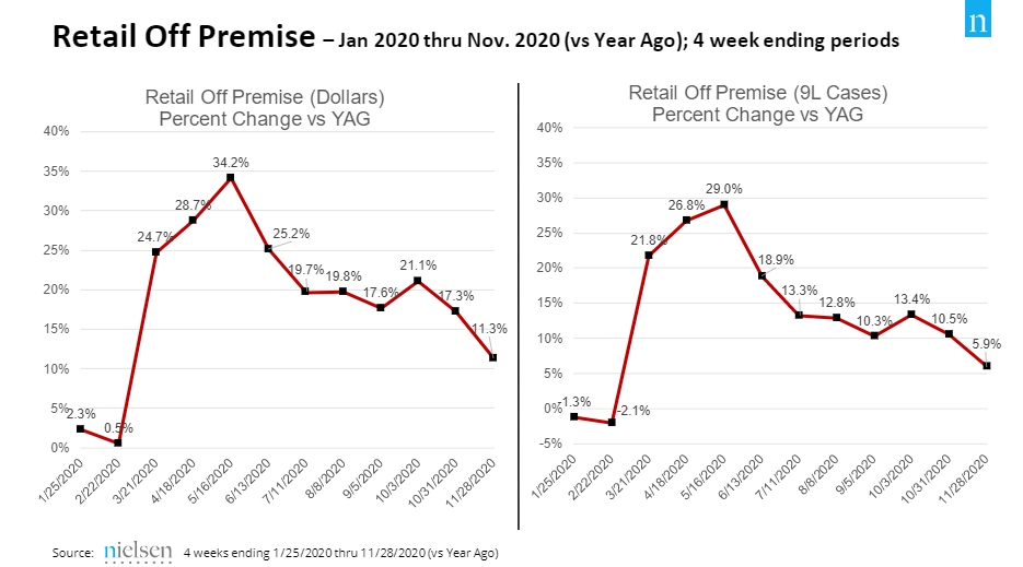 US retail off-premise sales, 2020 vs 2019 | VINEX - Bulk Wine Market